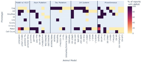 Biomedicines | Free Full-Text | How Well Do Rodent Models of Parkinson ...