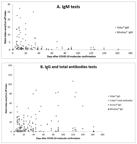 SARS-CoV-2 Serology: Utility and Limits of Different Antigen-Based ...