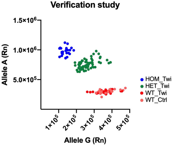 Reliable and Fast Genotyping Protocol for Galactosylceramidase (Galc ...
