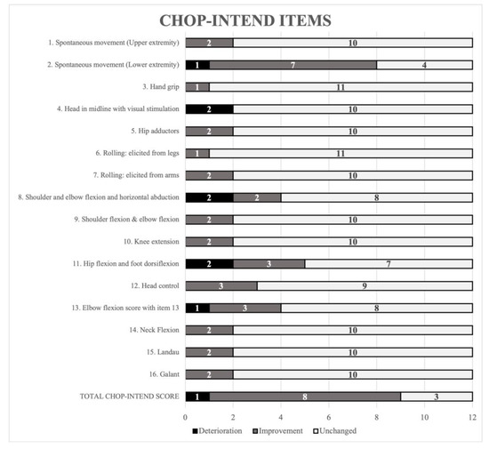 Prospective Analysis of Functional and Structural Changes in Patients ...