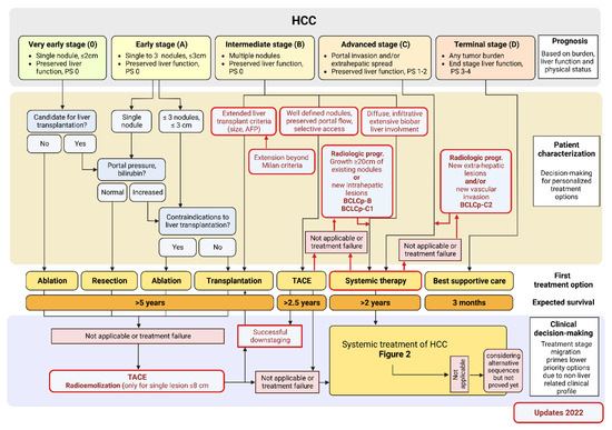 Biomedicines | Free Full-Text | Pathogenesis and Current Treatment ...