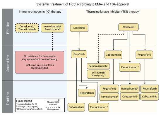 Biomedicines | Free Full-Text | Pathogenesis and Current Treatment ...