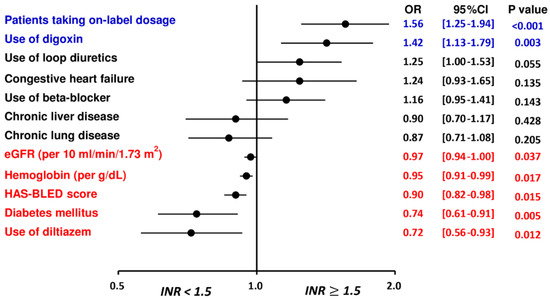 Prothrombin Time-International Normalized Ratio Predicts the Outcome of ...