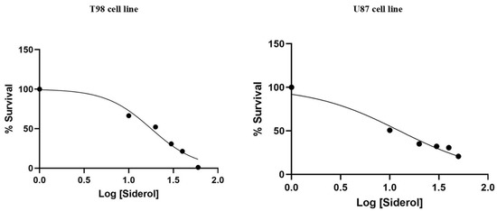 Siderol Inhibits Proliferation of Glioblastoma Cells and Acts ...