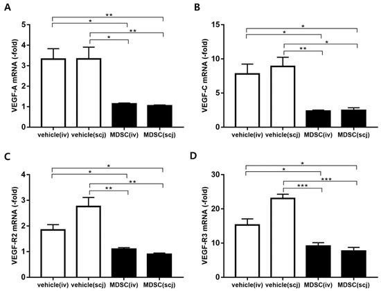 Local and Systemic Injections of Human Cord Blood Myeloid-Derived ...