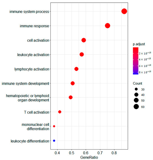 Evaluation and Comparison of Multi-Omics Data Integration Methods for ...