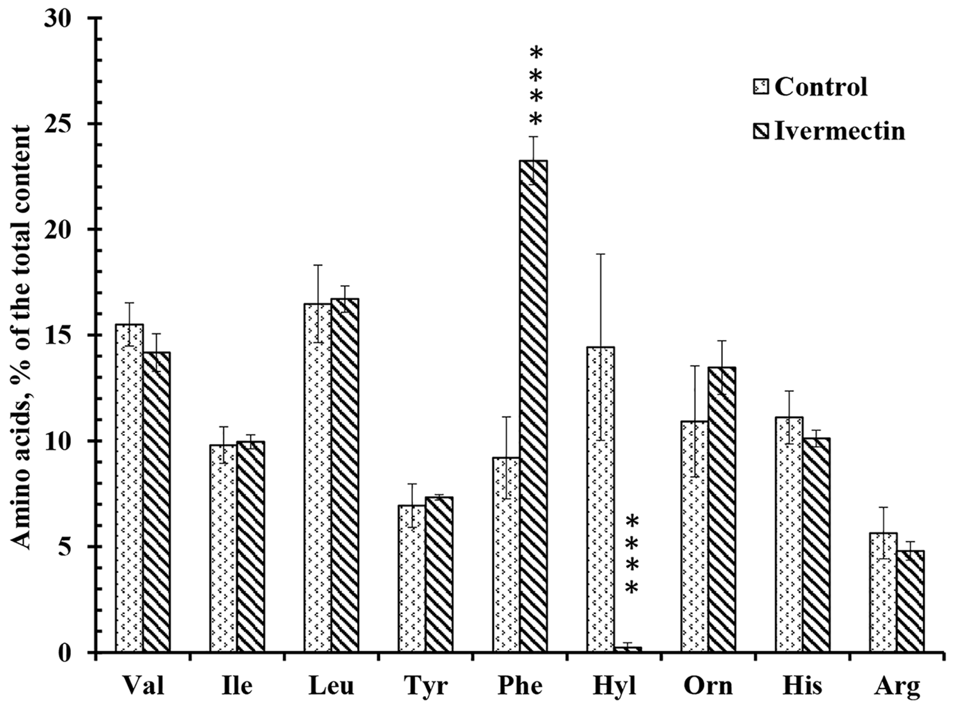Ivermectin Affects Neutrophil Induced Inflammation Through Inhibition Of Hydroxylysine But