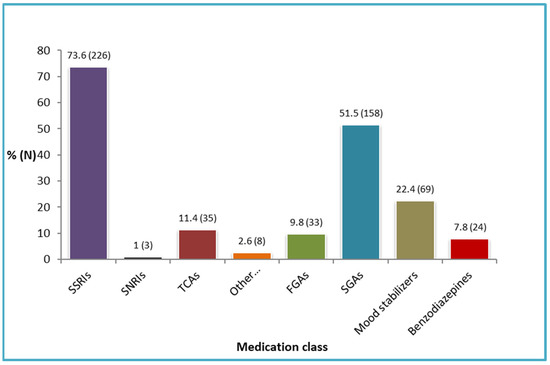 The Effect of Antipsychotics and Their Combinations with Other ...