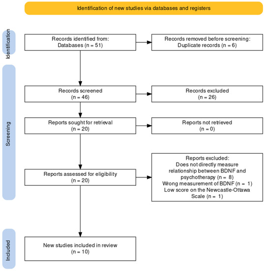 Brain-Derived Neurotrophic Factor (BDNF) as an Indicator for Effects of ...