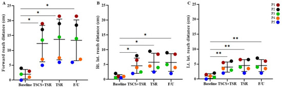 Combined Transcutaneous Electrical Spinal Cord Stimulation and Task ...