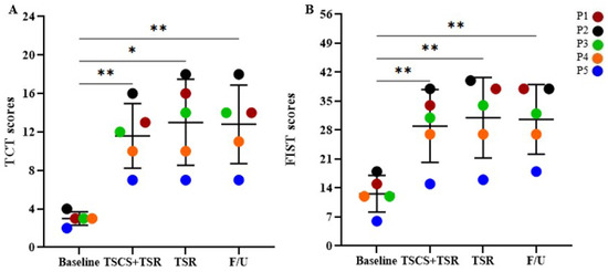 Combined Transcutaneous Electrical Spinal Cord Stimulation and Task ...