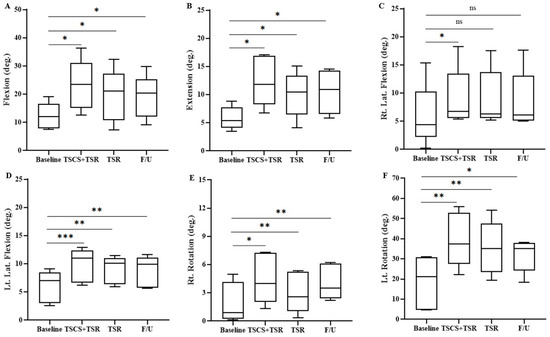 Combined Transcutaneous Electrical Spinal Cord Stimulation and Task ...