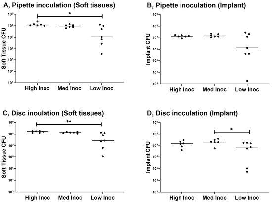 Development and Characterization of a Subcutaneous Implant-Related ...