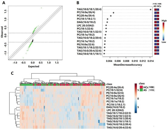 Untargeted Lipidomics Reveals Characteristic Biomarkers in Patients ...