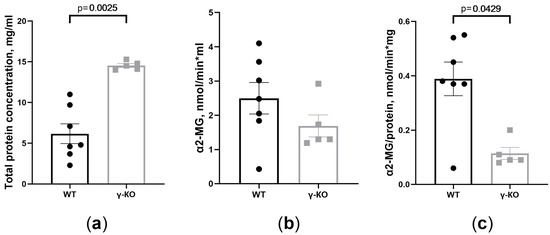 Gamma-Synuclein Dysfunction Causes Autoantibody Formation in Glaucoma ...