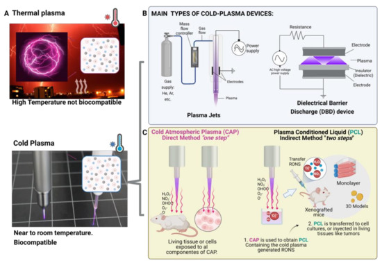 Exploring the Use of Cold Atmospheric Plasma to Overcome Drug ...