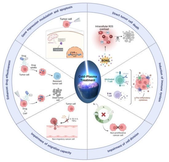Exploring the Use of Cold Atmospheric Plasma to Overcome Drug ...