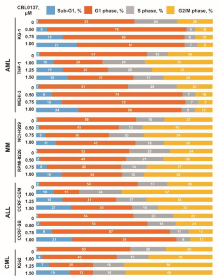 Biomedicines | Free Full-Text | Targeting Features of Curaxin CBL0137 ...