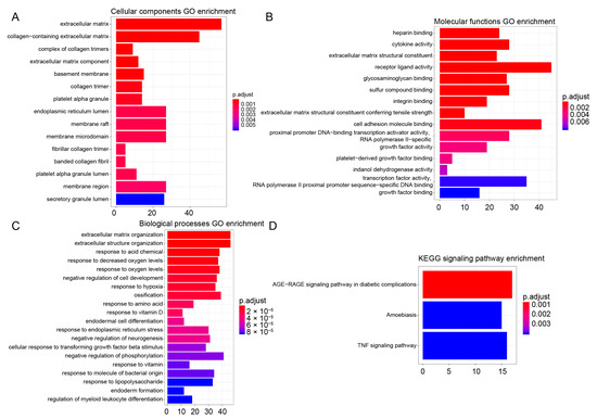 Biomedicines | Free Full-Text | Gene Set Enrichment Analysis and Genetic Experiment Reveal ...