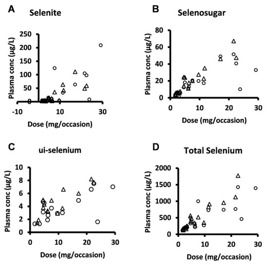 Intravenous Infusion of High Dose Selenite in End-Stage Cancer Patients ...