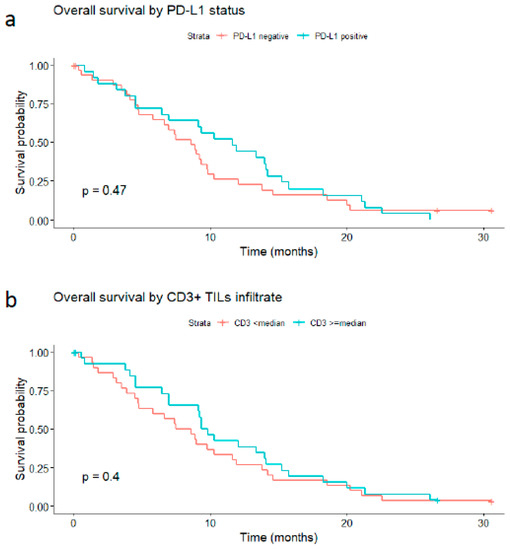 Analysis of PD-L1 and CD3 Expression in Glioblastoma Patients and Correlation with Outcome: A ...