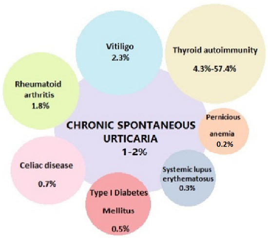 Prevalence of Autoimmune and Autoinflammatory Diseases in Chronic ...