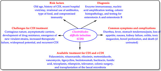 The Urgent Threat of Clostridioides difficile Infection: A Glimpse of ...