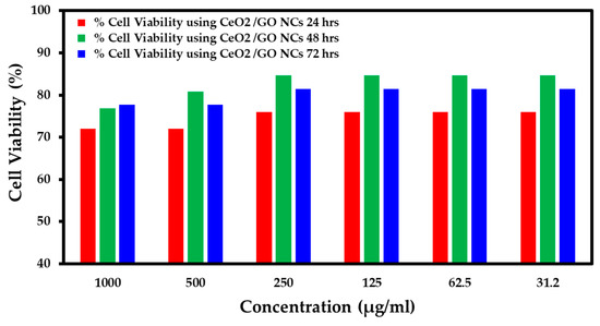 Cerium Oxide/Graphene Oxide Hybrid: Synthesis, Characterization, and Evaluation of Anticancer ...