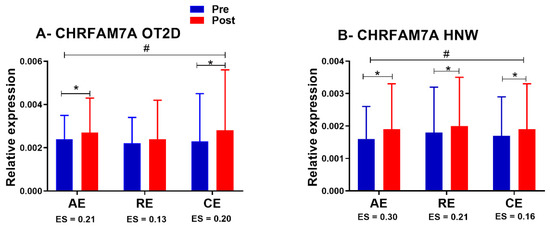 Effects of Different Exercise Types on Chrna7 and Chrfam7a Expression ...