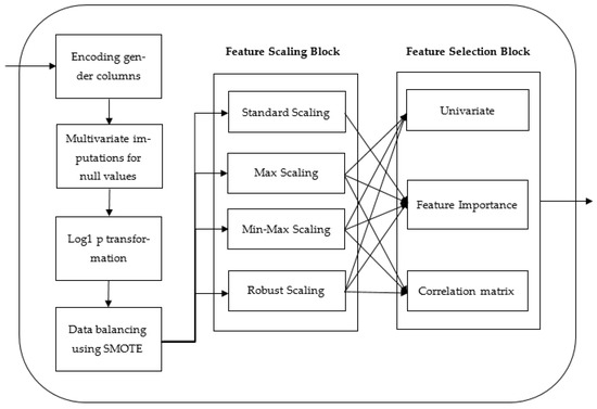 Enhanced Preprocessing Approach Using Ensemble Machine Learning ...