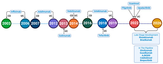 Exploring the Pipeline of Novel Therapies for Inflammatory Bowel ...