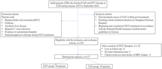 Chronic Hepatitis B Relapse Rates after Cessation of Tenofovir ...