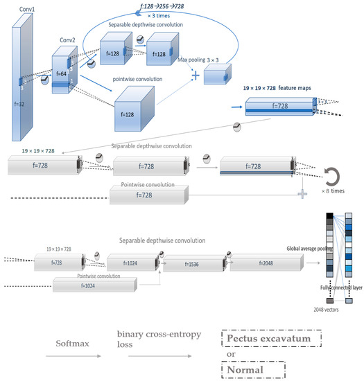 Machine Learning Using Xception A Deep Convolutional Neural Network Architecture To Implement