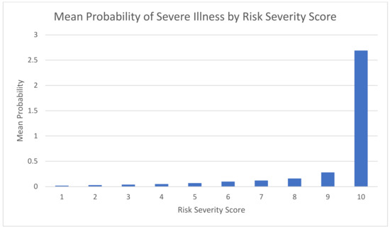 Risk Stratification Model for Severe COVID-19 Disease: A Retrospective ...