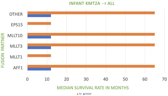 Biomedicines | Free Full-Text | Updates in KMT2A Gene Rearrangement in ...