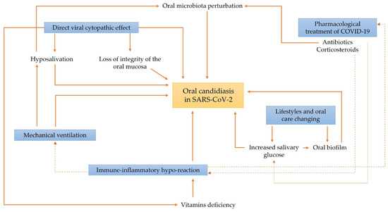 Oral Candidiasis in Adult and Pediatric Patients with COVID-19