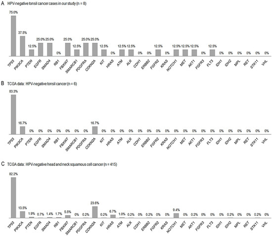 Assessment of the Mutation Profile of Tonsillar Squamous Cell Carcinomas Using Targeted Next ...