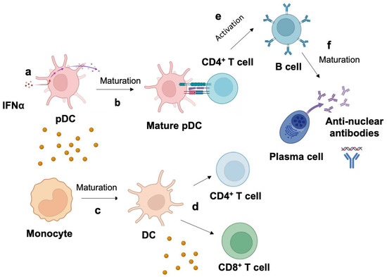 Optimal Selection of IFN-α-Inducible Genes to Determine Type I ...