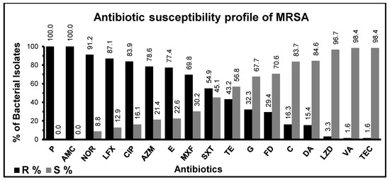 Prevalence of mecA- and mecC-Associated Methicillin-Resistant ...