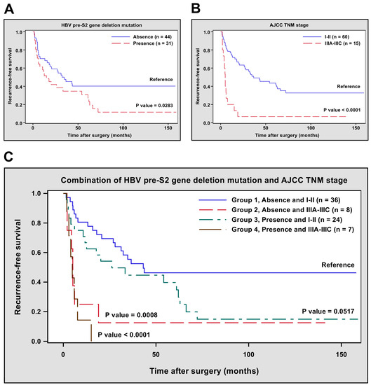 Combination of Hepatitis B Virus Pre-S2 Gene Deletion Mutation and ...