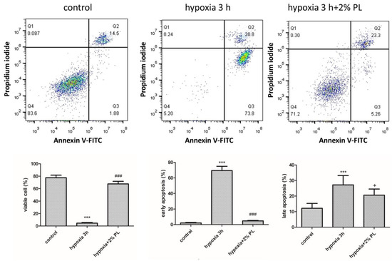 Platelet Lysate Therapy Attenuates Hypoxia Induced Apoptosis in Human ...