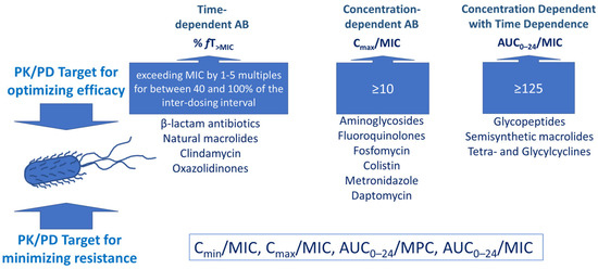 Developmental Pharmacokinetics of Antibiotics Used in Neonatal ICU ...