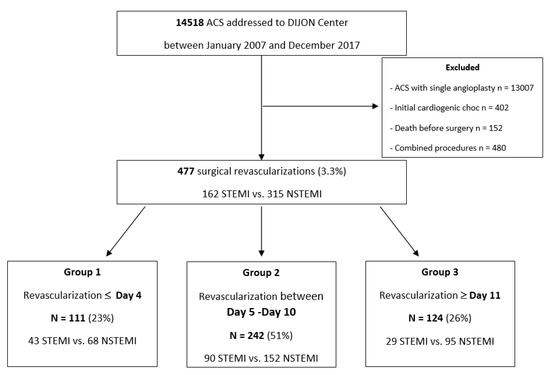 Optimal Timing of Coronary Artery Bypass Grafting in Haemodynamically ...