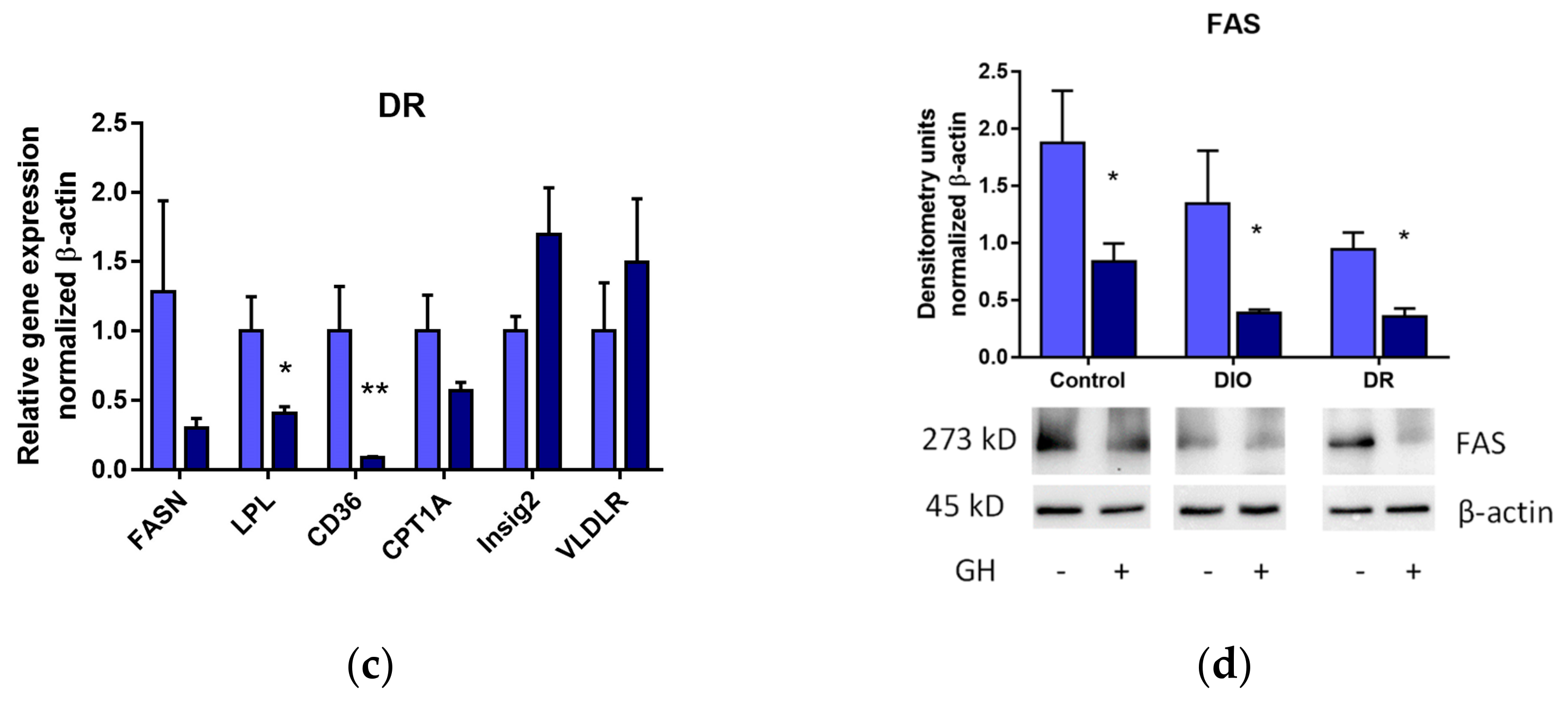 Short-Term Growth Hormone Administration Mediates Hepatic Fatty Acid ...