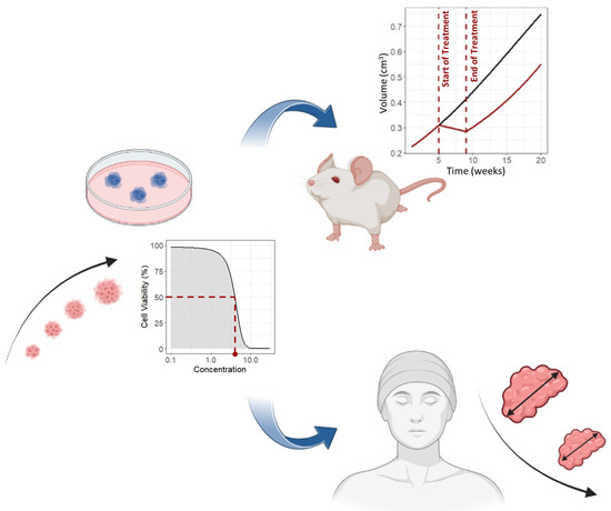Replacement, Reduction, and Refinement of Animal Experiments in ...