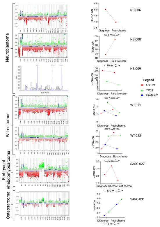 Somatic Copy Number Alteration in Circulating Tumor DNA for Monitoring of Pediatric Patients ...
