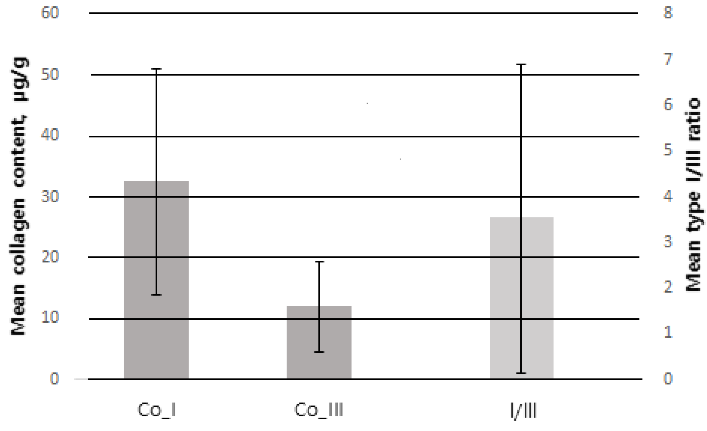 Correlation between Collagen Type I/III Ratio and Scar Formation in ...