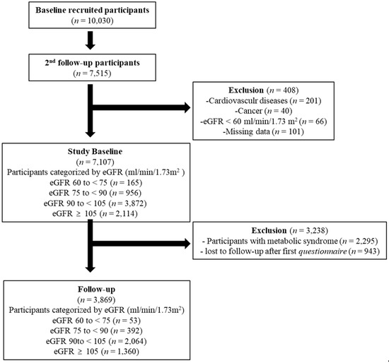 Biomedicines | Free Full-Text | The eGFR Decline as a Risk Factor for ...