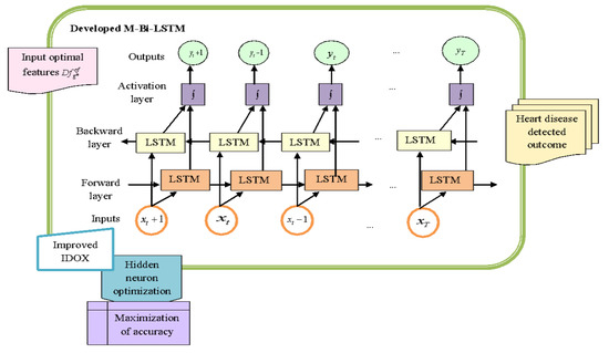 Intelligent Bi-LSTM with Architecture Optimization for Heart Disease ...