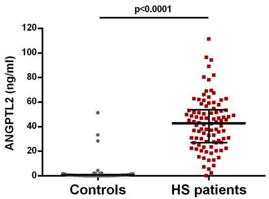 Angiopoietin-like 2 Protein and Hidradenitis Suppurativa: A New ...